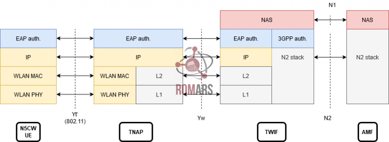 5G: focus on N3IWF, TNGF, TWIF and W-5GAN - RomARS S.r.l.