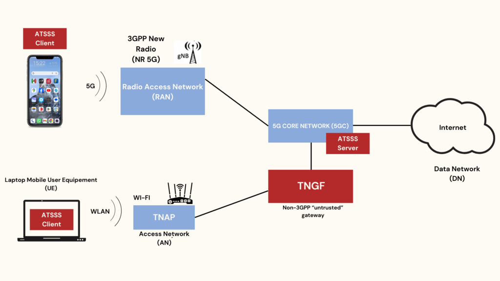 5G COMPLETE SYSTEM: STANDALONE 5G MULTI-ACCESS CORE NETWORK PLATFORM ...